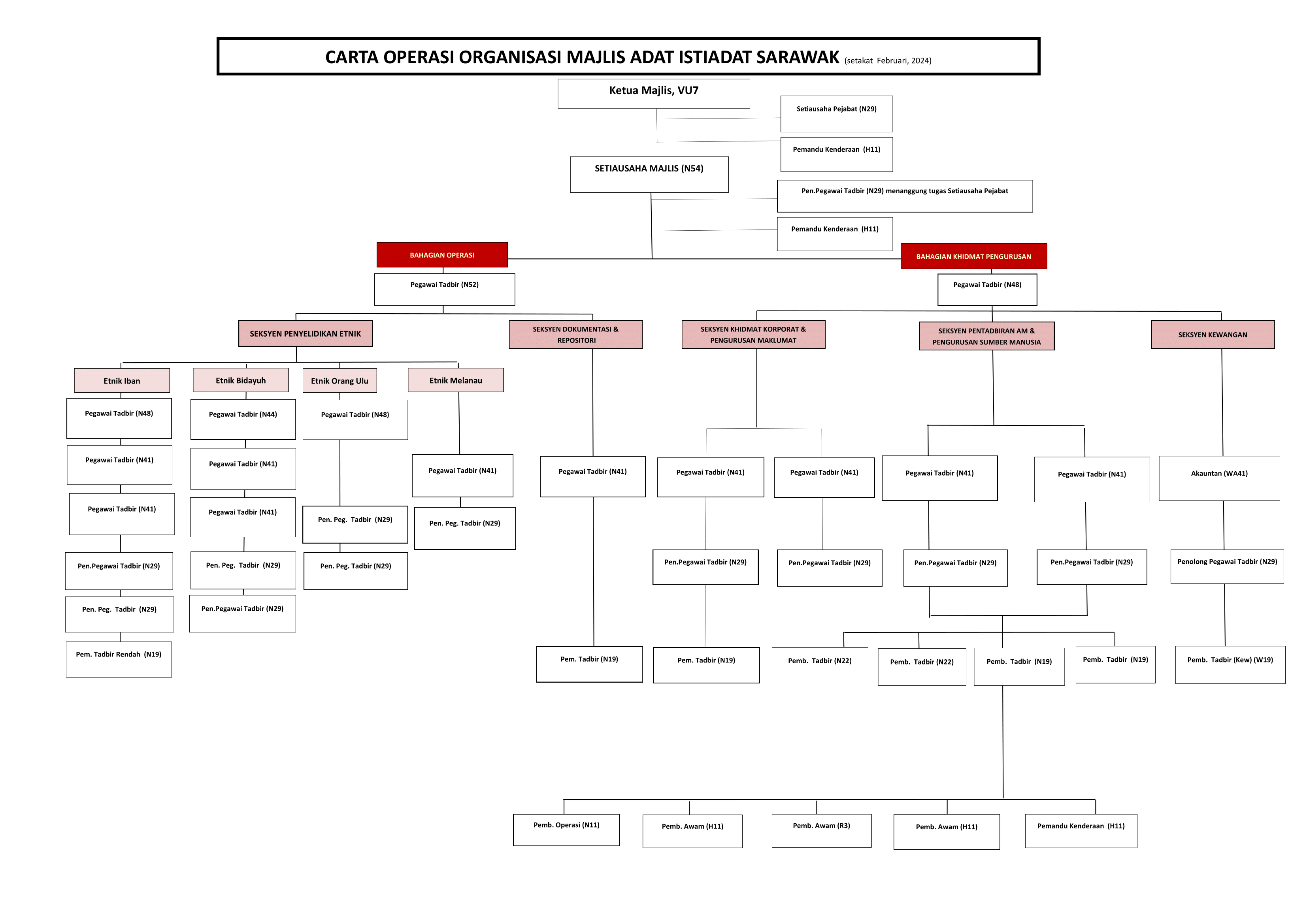 Organization Chart - Council for Native Customs & Traditions