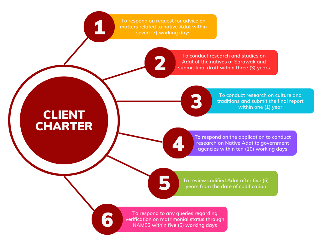 - Council for Native Customs & Traditions